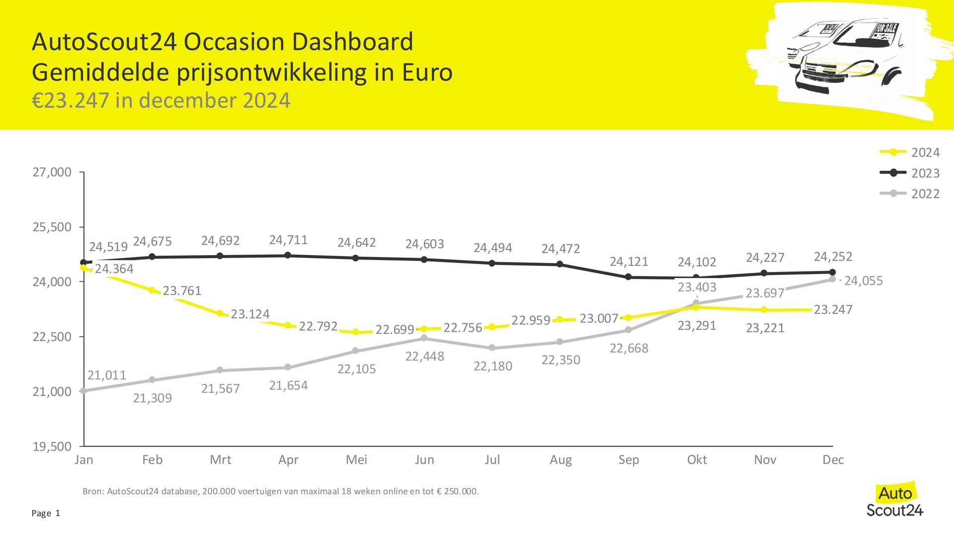 Autoscout24: Occasionprijs 5 procent lager in 2024 - Aftersales Magazine